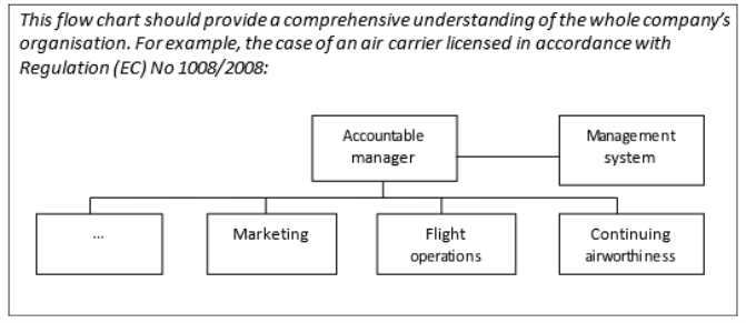 Appendix V to AMC1 M.A.704 — Continuing airworthiness management exposition